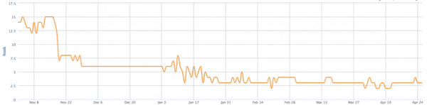 Google Search Engine Rankings Dropped? 6 Things to Check before it’s ...